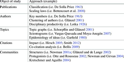 Brief Overview Of Bibliometric Approaches Download Scientific Diagram
