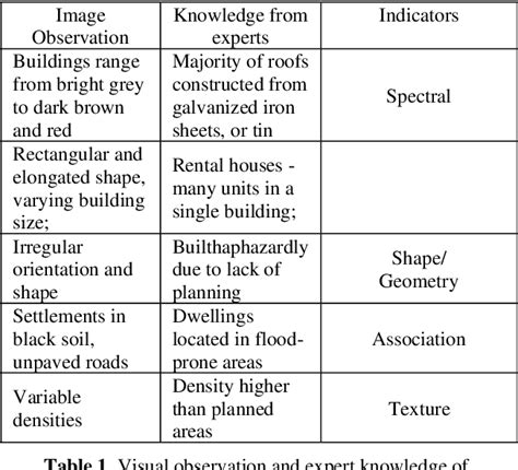Table 1 From Detection And Spatial Analysis Of Land Use A Case Of