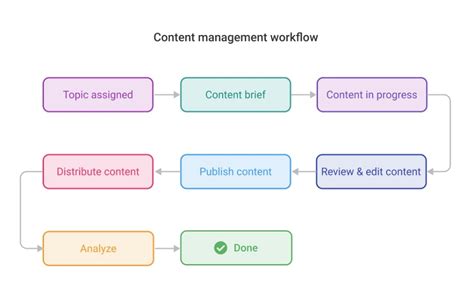Marketing Workflow Management All You Need To Know