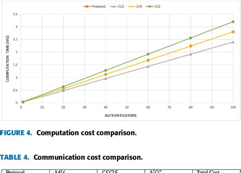 Table 4 From A Lightweight Key Agreement And Authentication Scheme For Satellite Communication