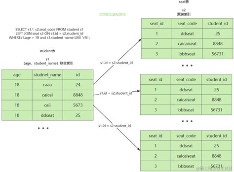 Mysql连接的原理⭐️4种优化连接的手段性能提升240mysql连接查询原理及优化 Csdn博客