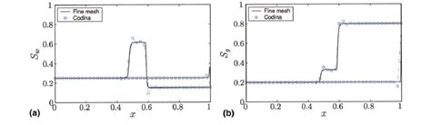 Saturation Profiles Of The Asgs Solution S Formulation Given By Codina