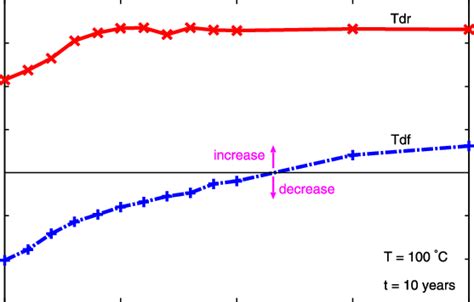 Delay Degradation Under Accelerated Nbti Condition At 100 • C On Fpga