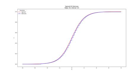 1 Approximation De La Sigmoïde Par La Fonction Escalier Download