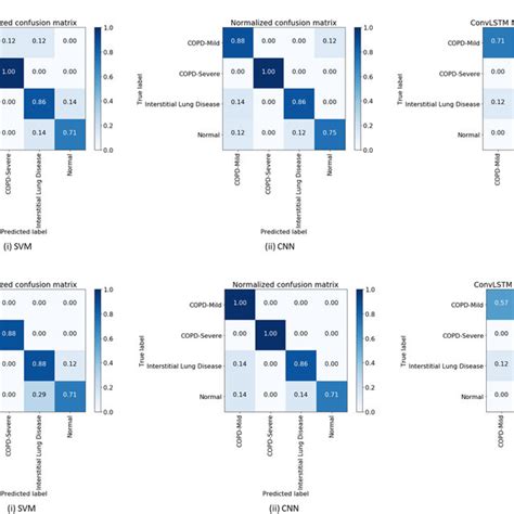 Confusion Matrices Of I Svm Ii Cnn And Iii Convlstm Models Download Scientific Diagram