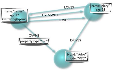 Using Neo4j From Ruby Neo4j Graph Database Neo4j Boasts Of Speed And