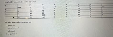solved a implex table for maximization problem is shown as