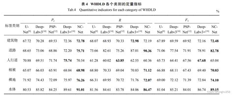 论文阅读—2023713：遥感图像语义分割空间全局上下文信息网络（主要为unet网络以及改unet）附加个人理解与代码解析遥感图像语义
