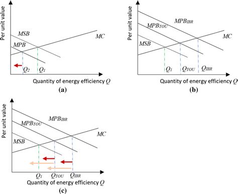 Theoretical Framework Notes Msb Stands For Marginal Social Benefit Download Scientific