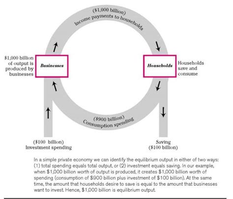 The Meaning Of Equilibrium Output