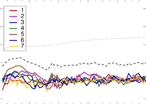 time history of the first seven fourier modes x ∆ n s x −∆ n s az x