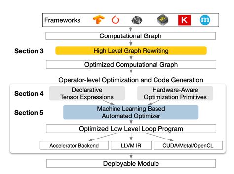 Tvm An Automated End To End Optimizing Compiler For Deep Learning 起居室老虎