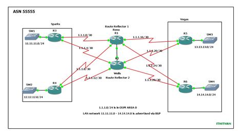 It Blogtorials Configuring Bgp Redundant Route Reflectors