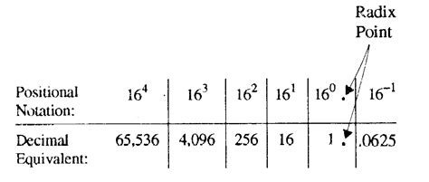 Hexadecimal Base 16 Chart Arithmetic Operations Of Hexadecimal Numbers