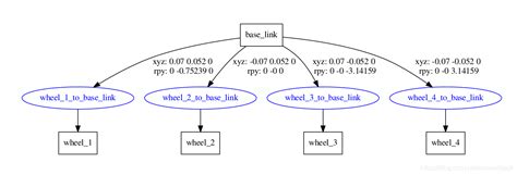 urdf文件转xacro文件、在rviz和gazebo中同时启动 answermack的博客 csdn博客