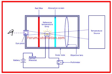 What Is A Pyrometer Field Instrumentation Industrial Automation