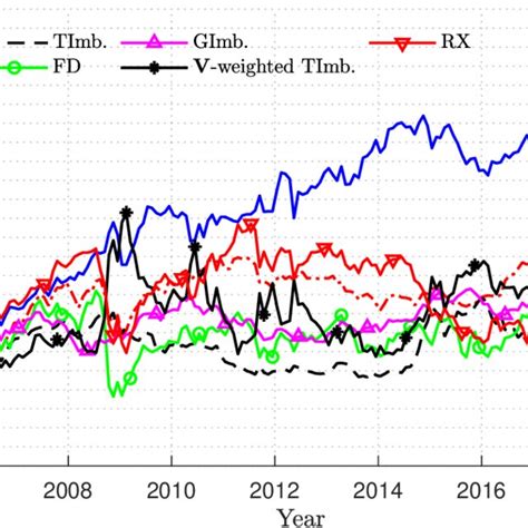 Cumulative Returns Over Time In Portfolio Sorting Comparison Download