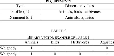 An Example Of Document Dimension Values And User Download Scientific Diagram