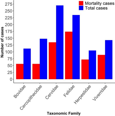 The Total Number Of Admitted Cases And Mortality Cases For Each Download Scientific Diagram