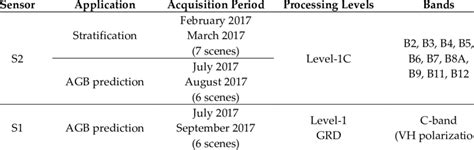 Remotely Sensed Data Acquisition Download Table