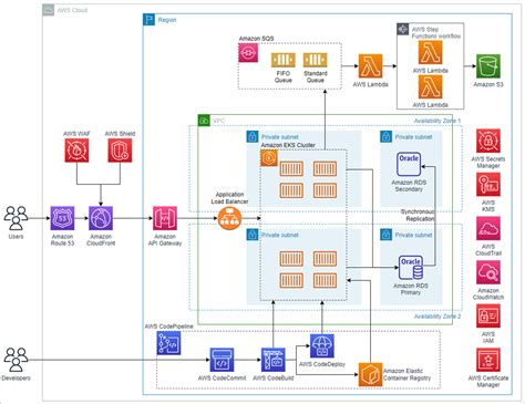 Accelerating Policy Administration Modernization On Aws With Cognizant Insurance Model Office
