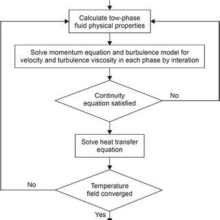 The Flow Chart Of The Program Download Scientific Diagram