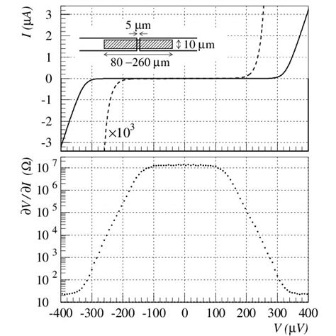 Measured Current Voltage Characteristics Solid Line Top Graph And Download Scientific Diagram