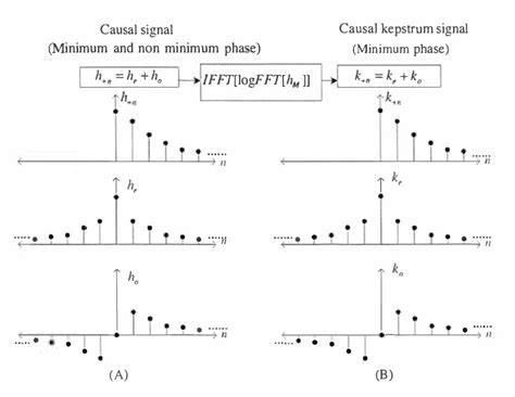 Figure 1 2 From A Kepstrum Approach To Real Time Speech Enhancement