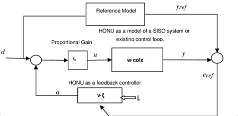 scheme for adaptive control with a honu as an adaptive feedback
