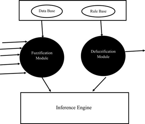 Five Inputs Fuzzy Model Five Inputs Methodology