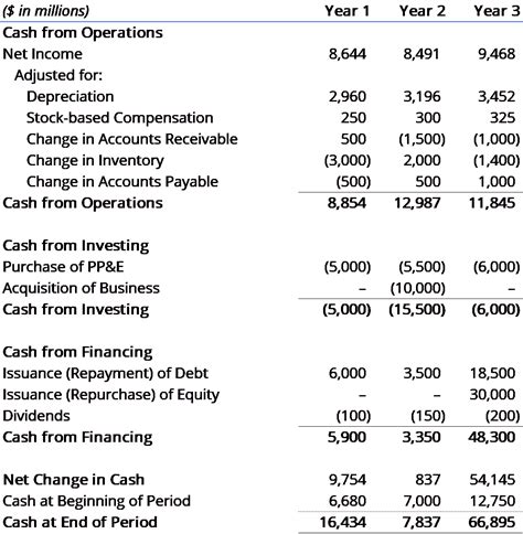 Analyzing Financial Statements Key Metrics And Methods