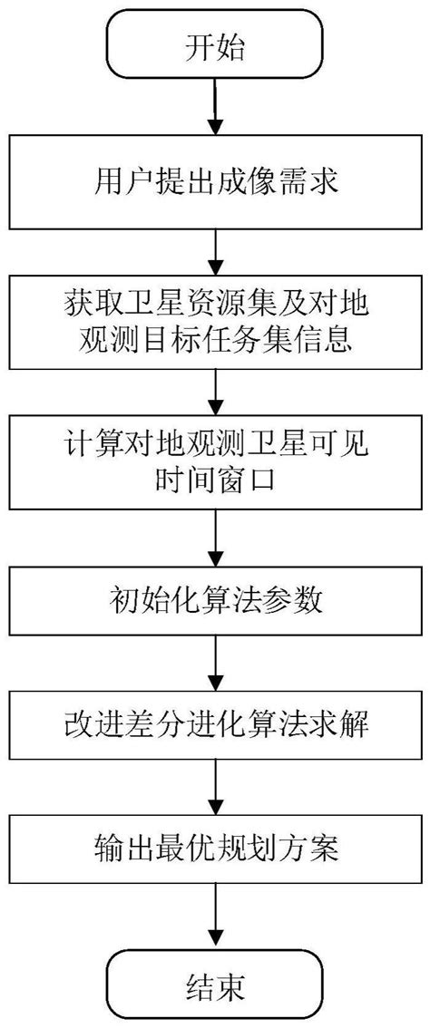一种基于改进差分进化算法的多星协作成像任务规划方法