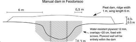 Manually Constructed Dam With Supporting Plywood Boards Compiled By Download Scientific