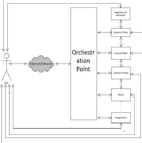 Figure 4 From Students Portal Architecture Based On Soa Semantic Scholar Figure 4 From Students Portal Architecture Based On Soa Semantic Scholar