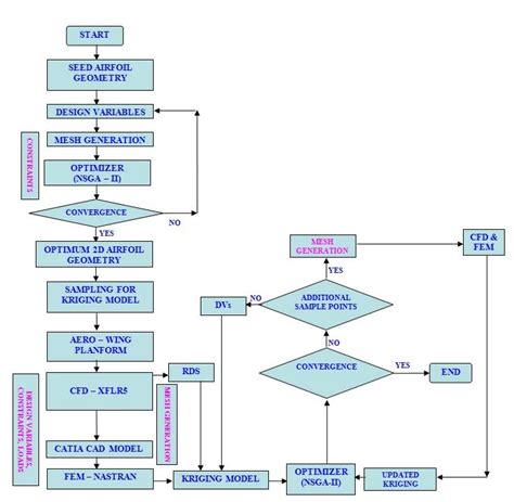 Uav Design Optimization Process Download Scientific Diagram