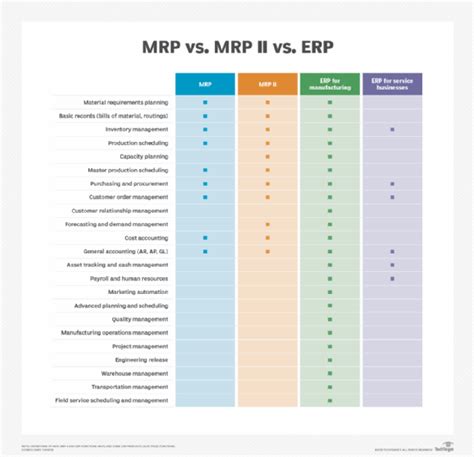 Mrp Vs Erp Understand The Differences And Similarities Techtarget