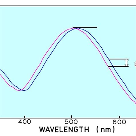 Wavelength Accuracy 18 Download Scientific Diagram