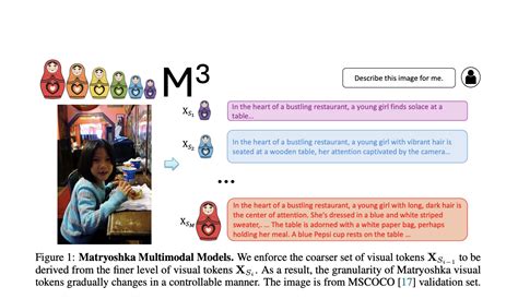 Matryoshka Multimodal Models With Adaptive Visual Tokenization Enhancing Efficiency And