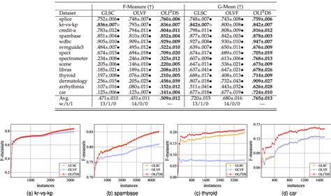 Figure 3 From Online Learning From Incomplete And Imbalanced Data Streams Semantic Scholar