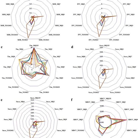 Radar Plots Of E Nose Based Extracted Features A Maximum Sensor