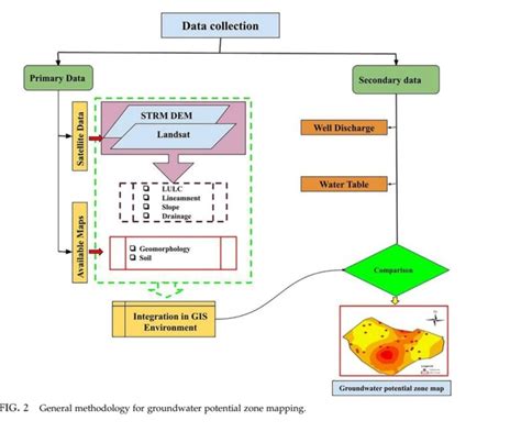 General Methodology For Ground Water Potential Zone Mapping Download Scientific Diagram
