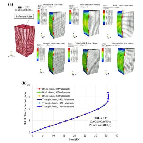 Mesh Dependency For Conventional Crack Propagation H80 Cfc