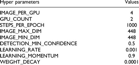 hyperparameters used for training mask r cnn algorithm download