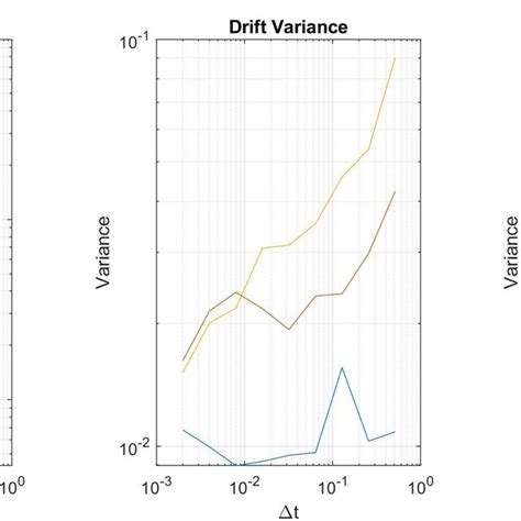 1 Left The Mean Error In The Estimation Of The Drift Coefficients Download Scientific