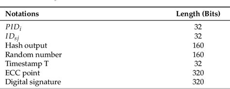 Table 1 From A Blockchain Based Authentication And Authorization Scheme