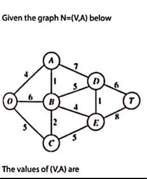 Given The Graph N V A Below A B S The Values Of Chegg