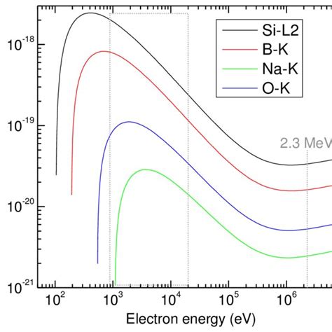 Figure S17 Inner Shell Ionization Cross Sections Calculated Using Nist
