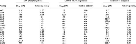 Summary Of In Vitro Activities Of Fgf21 Terminal Truncation Variants