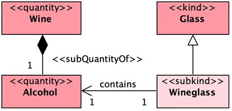 Abstracting SubQuantityOf Download Scientific Diagram