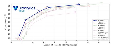 Ultralytics新作 Yolov11 Ai X Aigc专属社区 51cto Com